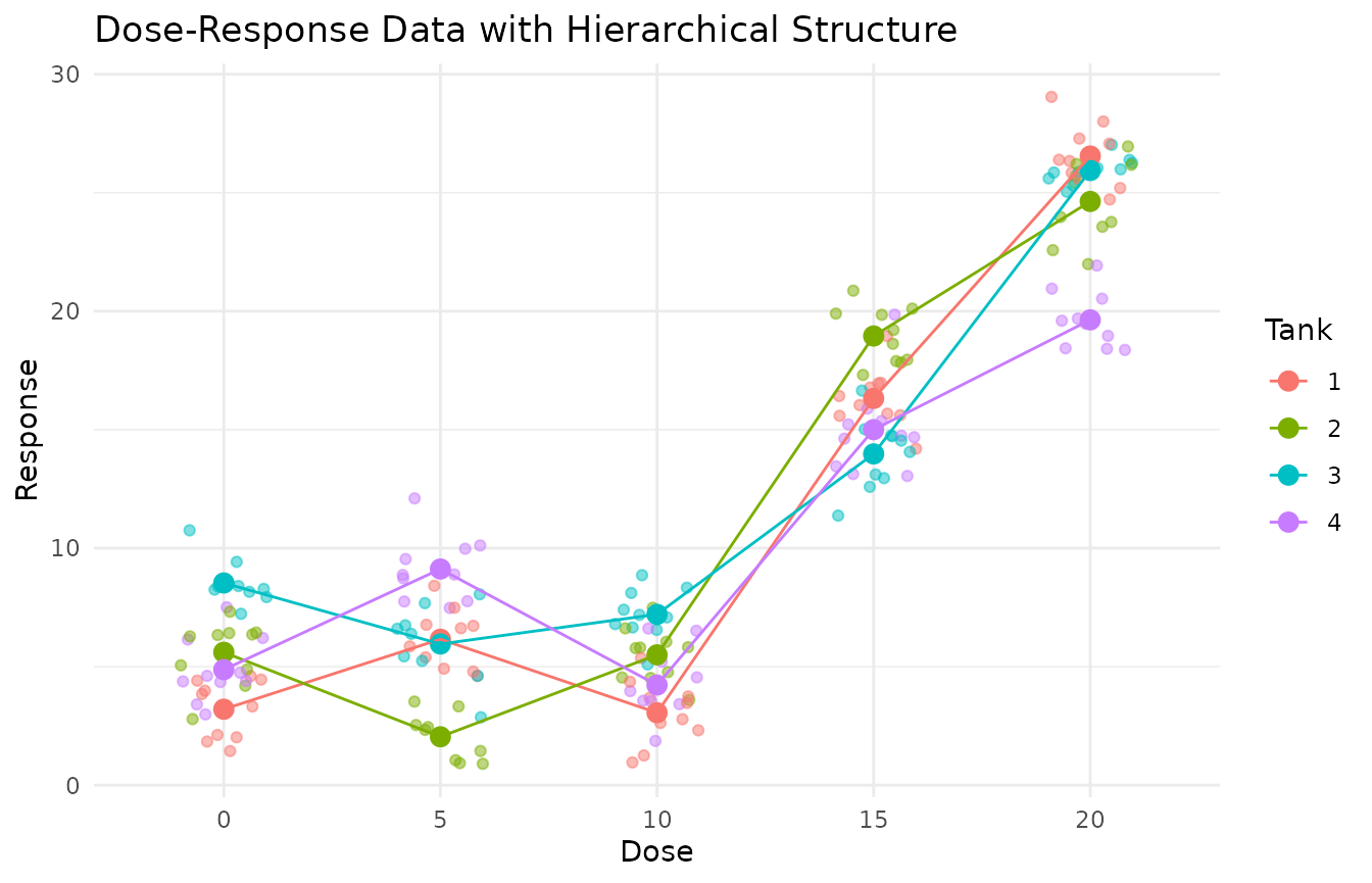 Dunnett's Test for Data with Hierarchical Structure • drcHelper