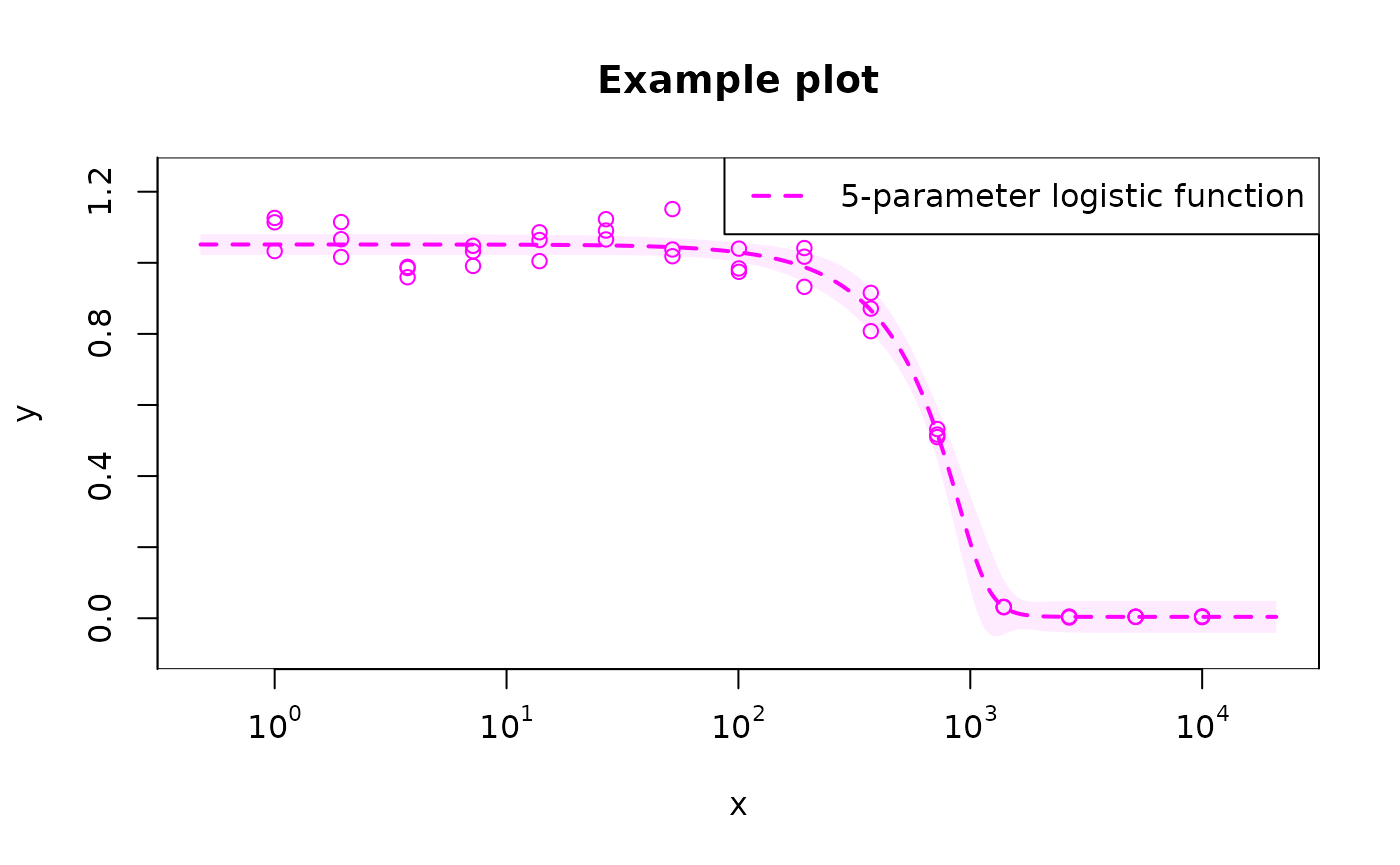 Examples using drda • drcHelper